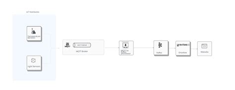 Api Gateway Mqtt Gravitee