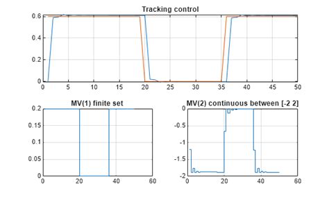 Solve A Finite Set MPC Problem In MATLAB MATLAB Simulink