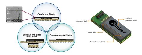 Sip Rf Amkor Technology