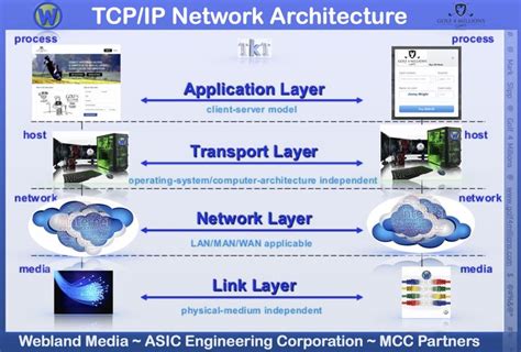 Osi Model Tcp Ip Osi Model Network Layer Network Architecture