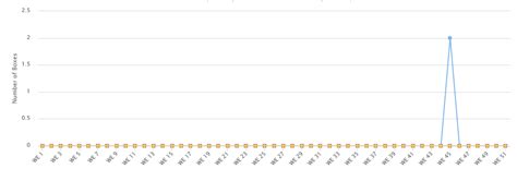 Php Highcharts Doesnt Show All Contents Of X Axis Stack Overflow