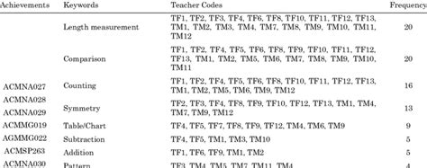 Learning Outcomes Comparison Of Fluency Download Scientific Diagram