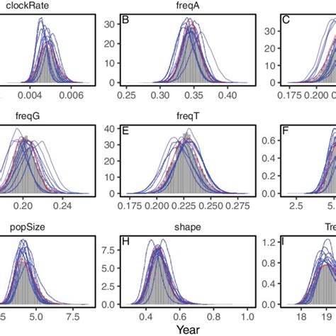 Posterior Approximation Of Phylogenetic Model Parameters Using Download Scientific Diagram