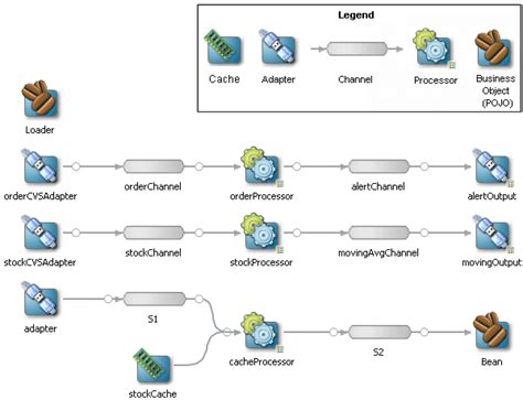 Oracle Cep Samples