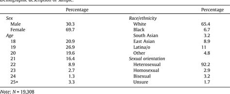 Table 1 From A Double Standard For Hooking Up How Far Have We Come