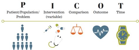 What Is PICOT And How To Write A PICO Question For Any Nursing Class Online Class Assignment