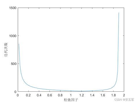 数值分析上机题matlab 东南大学出版社（牛顿迭代逐次超松弛迭代3次样条插值复合梯形simpsonromberg四阶经典runge