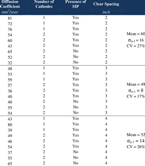 Diffusion Coefficient Calculated Values Download Table