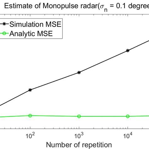 Track Axis And Angular Error Of Monopulse Radar Beam Download