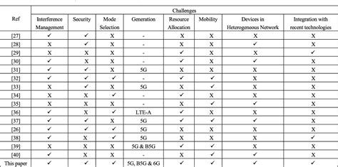 Table 1 From Survey On Device To Device D2d Communication For 5gb 6g Networks Concept