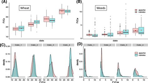 Temporal Evolution Of Boxplots With Mean Red Dot And Median Black