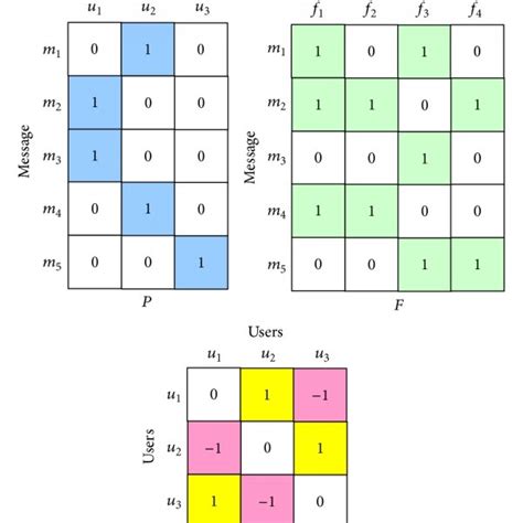 An Example Of Microblog Message Matrix Representation Download Scientific Diagram