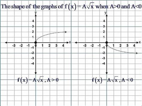 How To Sketch The Graph Of Square Root Functions Fx√ X Sciencing