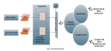 An Artificial Intelligence Approach Based On Hybrid Cnn Xgb Model To