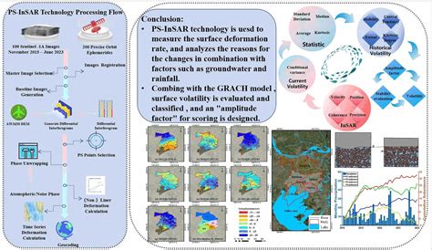 Quantitative Assessment And Impact Analysis Of Land Surface Deformation In Wuxi Based On Ps