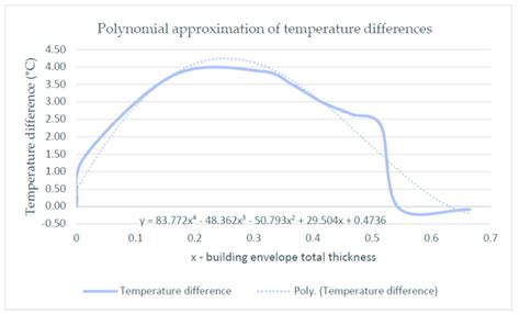 polynomial approximation of temperature differences download