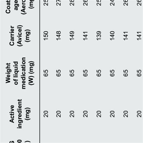 Formulation Of Liquisolid Systems Download Table