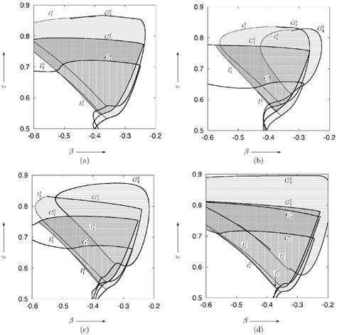Bifurcation Diagram Of Two Periodic Point Corresponding To Initial Download Scientific Diagram