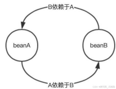 Spring Bean的生命周期bean声明周期 Csdn博客