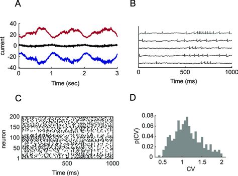 Dynamics In Dynamically Balanced Trained Spiking Networks A Input Download Scientific Diagram
