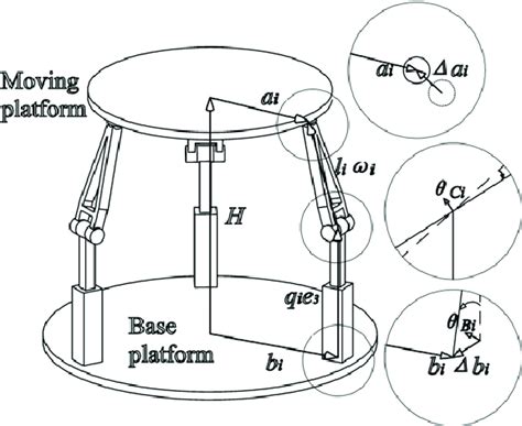 The Vector Loop And Error Components Of Error Kinematics Of 3 Prs Download Scientific Diagram