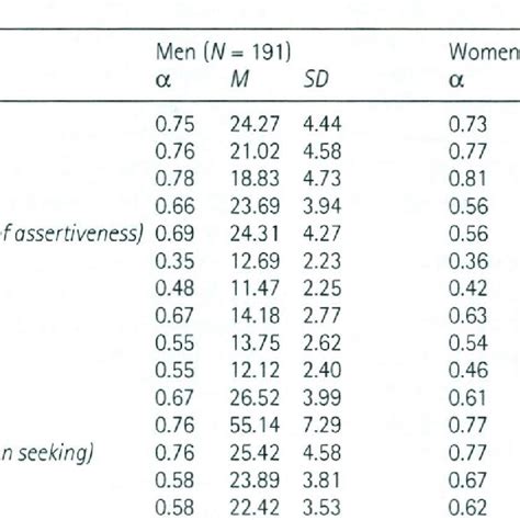 Internal Consistency Cronbachs Al Means And Standard Deviations For Download Table