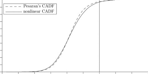 cumulative distribution function of pesaran s cross sectionally