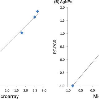Validation Of Microarray Data By Real Time PCR The Microarray Gene Download Scientific Diagram