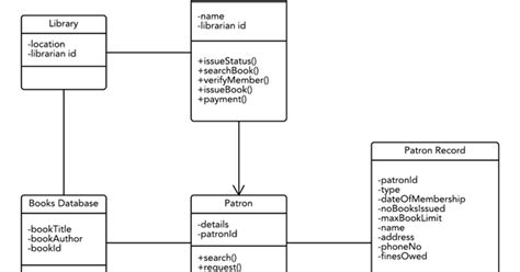 What Is Class Diagram Draw Class Diagram For Library Management