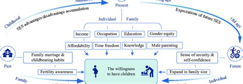 The Conceptual Framework Of The Association Between Socioeconomic Download Scientific Diagram