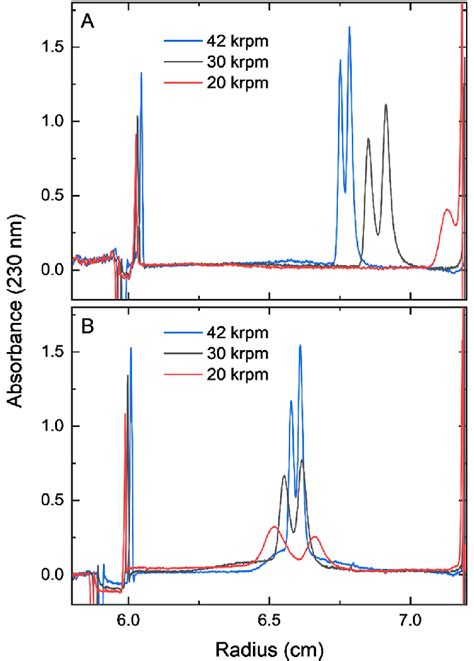 Impact Of Rotor Speed And Solution Density On Adv Analysis Via Dge Auc