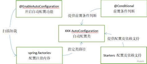 spring boot 核心运行原理介绍 huazie