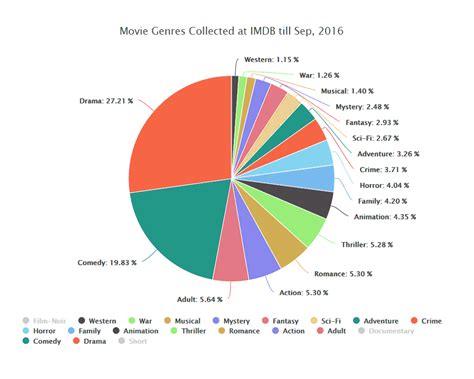 Movie Trend From Data Visualization