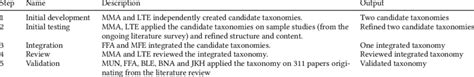 The Taxonomy Development Refinement And Validation Process Download