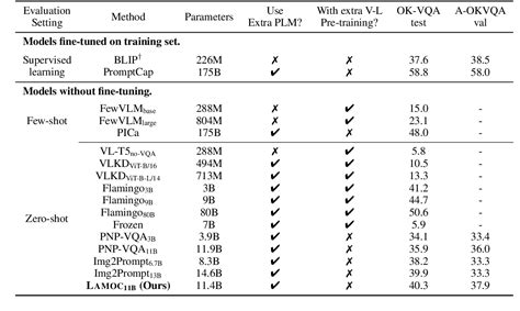 Table 1 From Zero Shot Visual Question Answering With Language Model