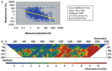 logarithmic plot a and pseudosection b of the potential errors from