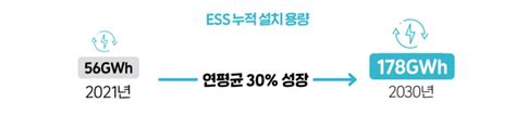 신재생에너지의 핵심 세계는 지금 ess에 주목한다 배터리인사이드