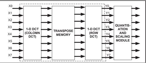 Figure From FPGA Implementation Of Pipelined D DCT And IDCT Structure For H Protocol