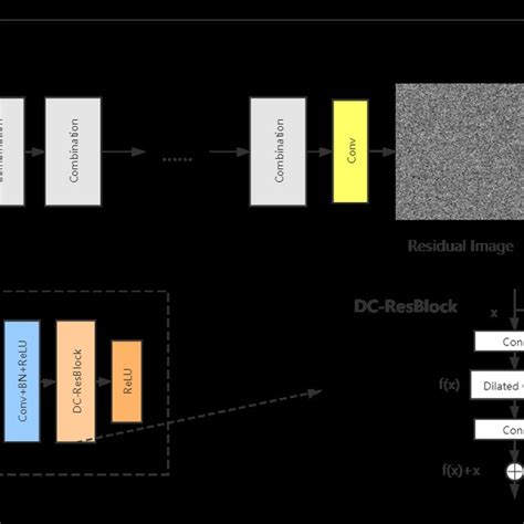 the architecture of proposed drnet and dc resblock download