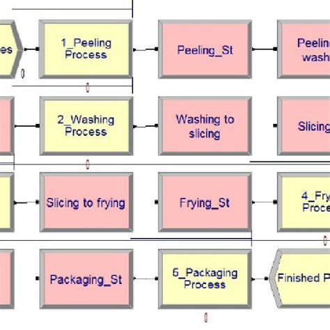 Simulation Model Of Cassava Chips Production Line Download Scientific Diagram
