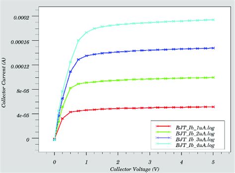 output i v characteristics of the n pn bipolar junction transistor