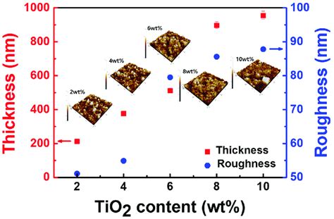Thickness And Roughness Of The Coating Layers With Different Tio2