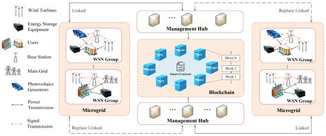blockchain enabled intelligent dispatching and credit based bidding for