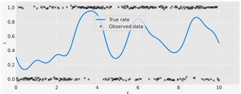 ガウス過程潜在変数の実装 Python パレット