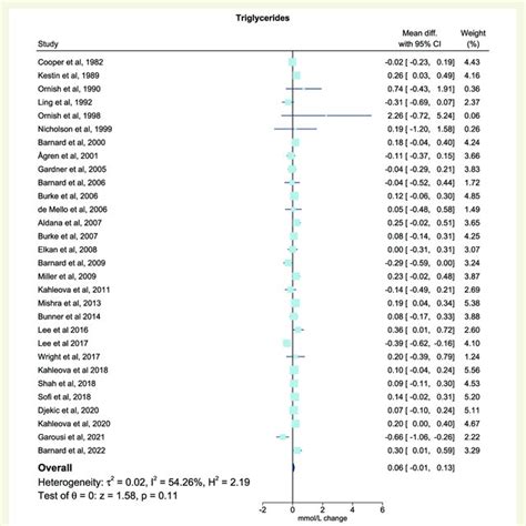 Meta Analysis Pooled Mean Effect Sizes Of Vegetarian And Vegan Diets Download Scientific