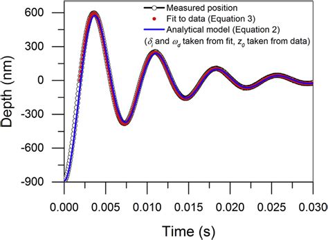 displacement as a function of time recorded in open loop control mode