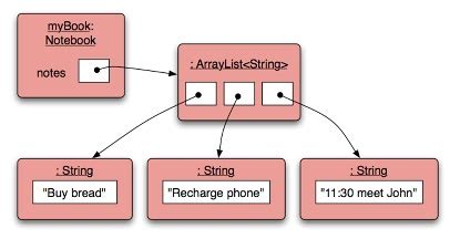 Primitive Arrays Classes Algorithms For Collections ArrayLists