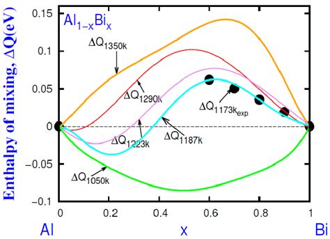 Temperature Dependence Of Energy Of Mixing As A Function Of X For Download Scientific Diagram