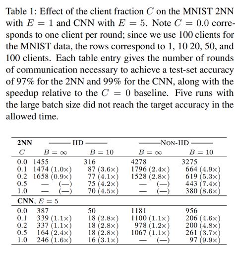 联邦学习入门论文笔记 communication efficient learning of deep networks csdn博客