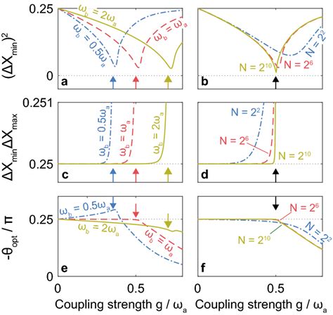 Minimum Variance Deviation From Standard Quantum Limit And Optimal Download Scientific